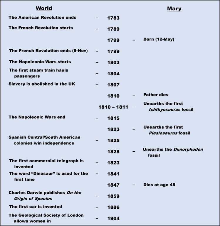 Women In STEM: Mary Anning (The Mother of Paleontology) – Courtney The ...