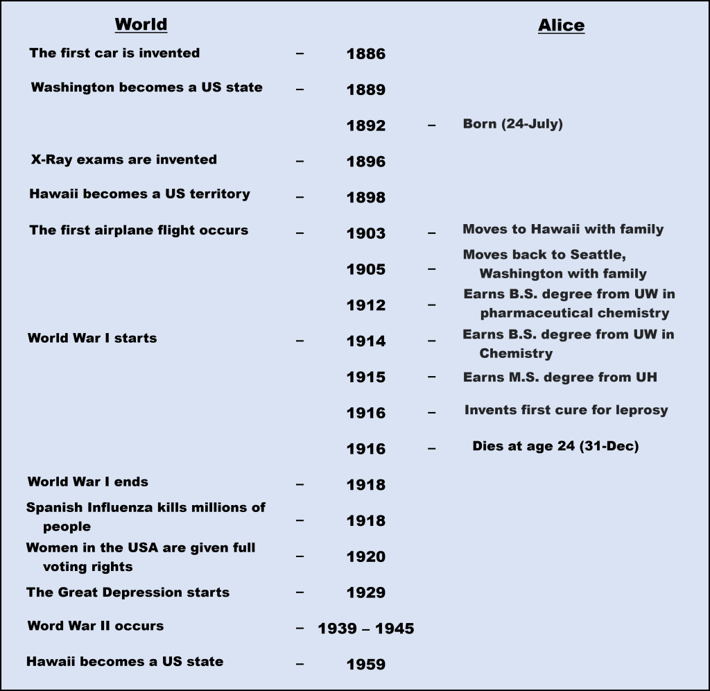 Women In STEM: Alice Augusta Ball (The Cure for Leprosy) – Courtney The ...